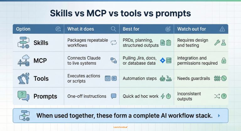What are Claude Skills and how can you use them for product-related ...