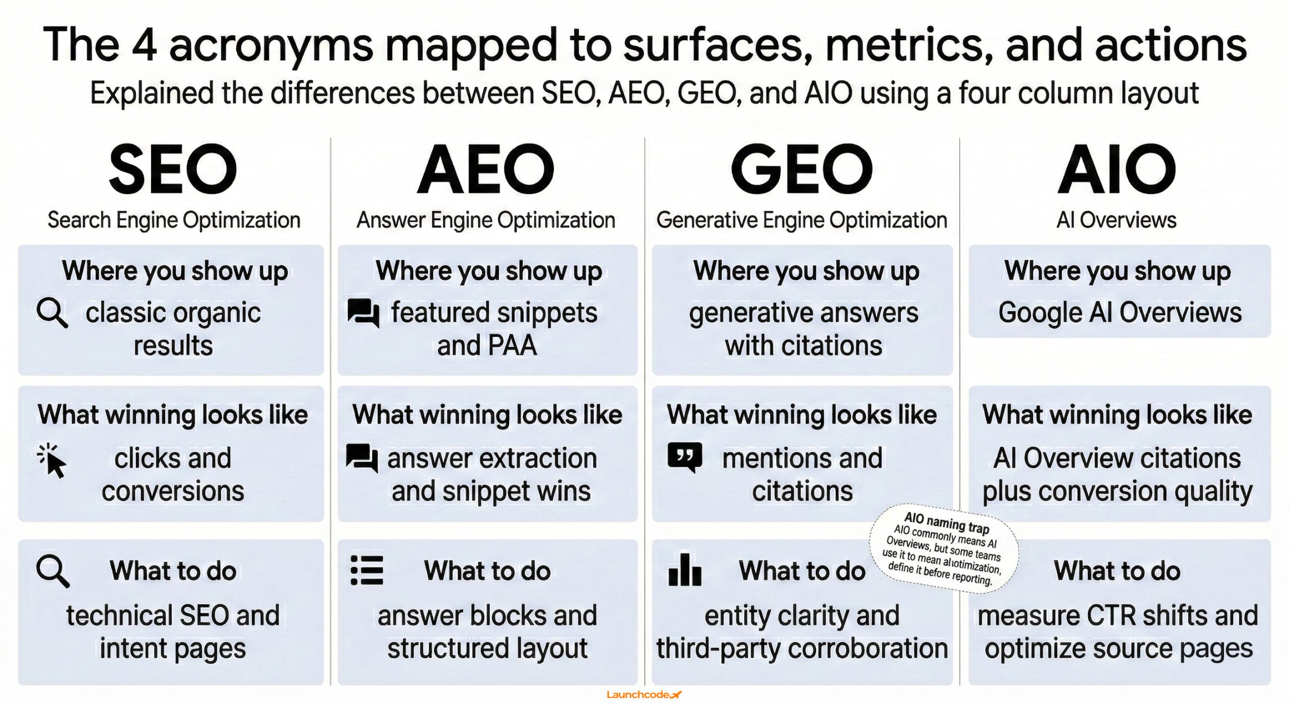 SEO vs GEO vs AEO vs AIO: What's the difference? | Launchcodex